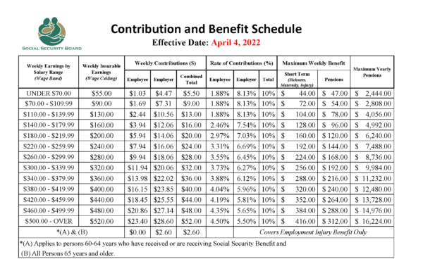 2019 Contribution Reform - Social Security Board, Belize