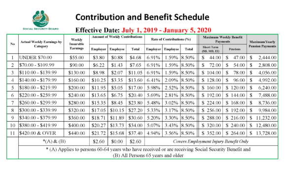 2019 Contribution Reform - Social Security Board, Belize