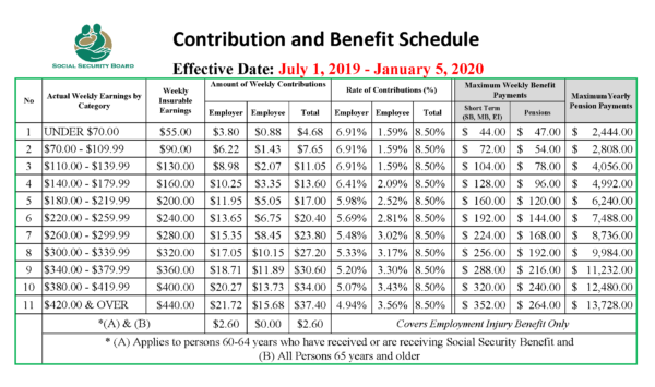 2019 Contribution Reform - Social Security Board, Belize